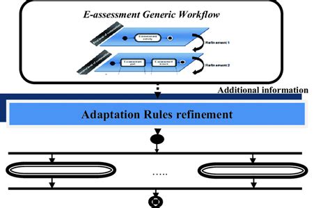 Flexible Workflow Refinement Download Scientific Diagram