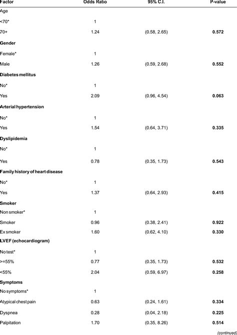 Results From Univariable Logistic Regression Models For The Risk Of A