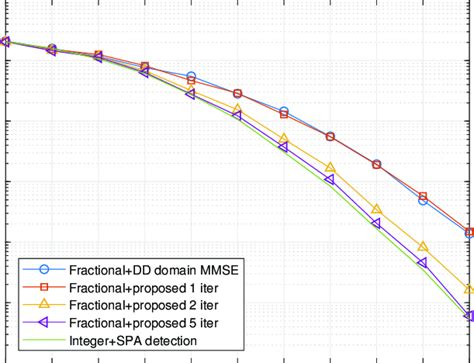 Ber Performance For Otfs Modulation With P 4 Where The Error