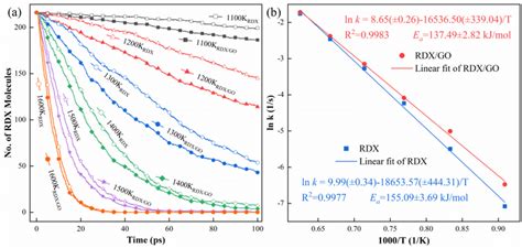 A Time Evolution Of The Number Of Rdx Molecules During The Thermal