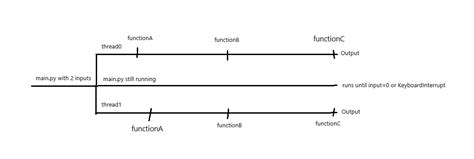 Multithreading How Do I Run 3 Sequential Methods In Independent Fashion In Python Stack Overflow