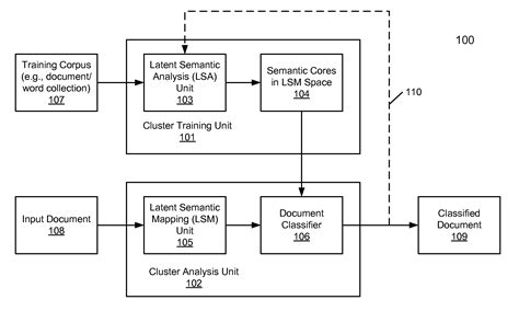 Unsupervised Document Clustering Using Latent Semantic Density Analysis Eureka Patsnap