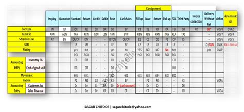 Sagar Chitode On Linkedin Itemcategory Sapsd Saps4hana Saperp