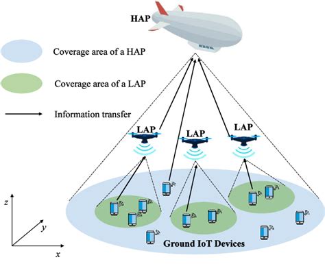 Figure 1 From Multi Agent Drl Based Task Offloading In Hierarchical Hap