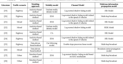 Table Ii From Overview Of Malicious Information Propagation And Control In Internet Of Vehicles