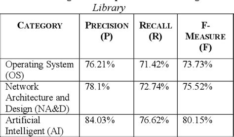 Table 2 From An Information Extraction Approach For Building Vocabulary And Domain Specific