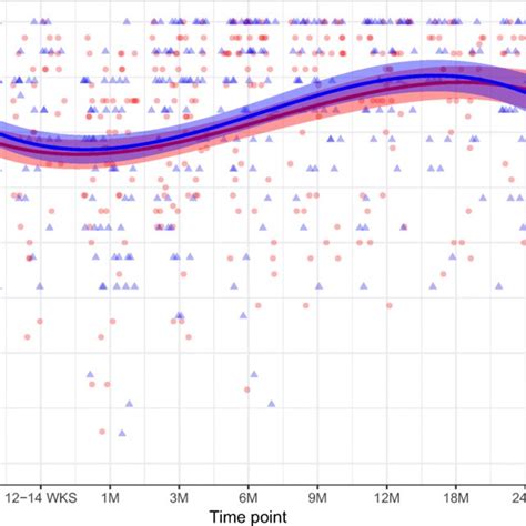 Longitudinal Comparison Of Values For Each Instrument For The Physical Download Scientific