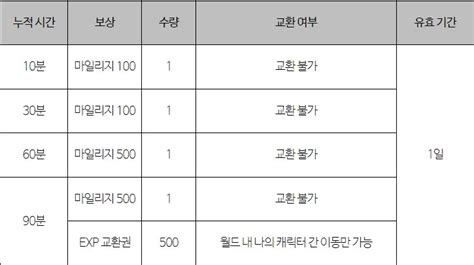 메이플스토리 인벤 테섭 신규 이벤트and라이브 요약 정리 후속 보약 코인샵 등 메이플스토리 인벤 팁과노하우 게시판