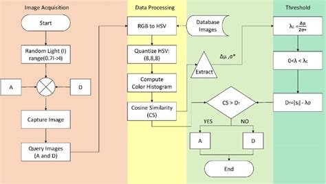 Flow Chart Process Illustrating The Soil Classification Procedures Download Scientific Diagram