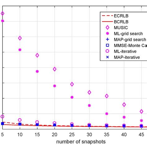 Rmse Of The Proposed Methods For Single Target Doa Estimation As The Download Scientific