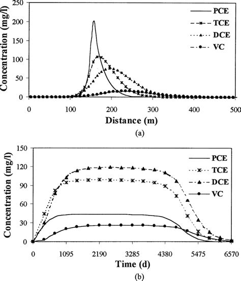 Predicted Concentration Distribution Of Pce Tce Dce And Vc A Download Scientific Diagram