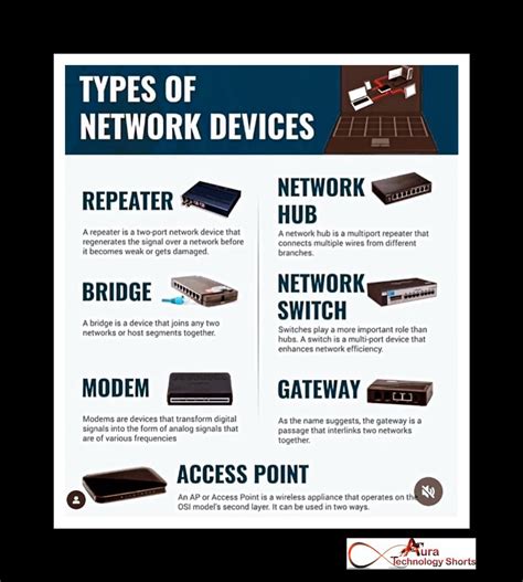 Typesofnetworkdevice Networkdevices Networking Networkequipment… Aura Technology