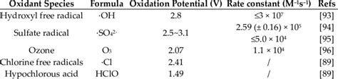 The Second Order Rate Constant For The Reaction Of Pfoa With The Main Download Scientific