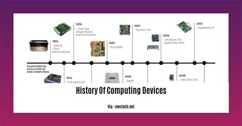 A Journey Through The History Of Computing Devices