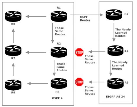 Ccnp Route Course Route Redistribution With One Protocol