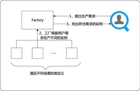 设计模式 第十六章 简单工厂模式在简单工厂模式中工厂类通常会包含以下什么方法 Csdn博客