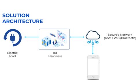 Hotel Room Automation System Controlling Electrical Appliances