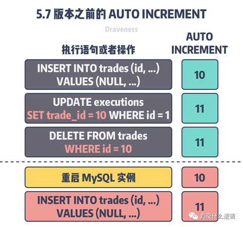 为什么 Mysql 的自增主键不单调也不连续 Mysql 自增主键