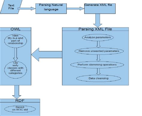 Conceptual Model For Building Ontology Download Scientific Diagram