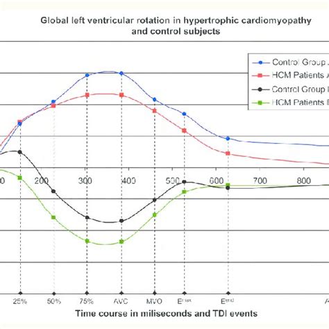 Average Global Basal And Apical Left Ventricular Rotation Curves In Download Scientific Diagram