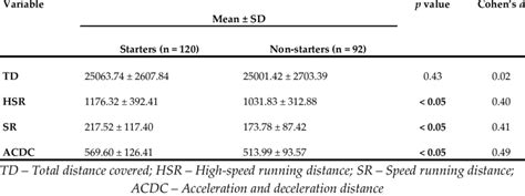 Overall Differences In Weekly Training Load Between Starters And Download Scientific Diagram