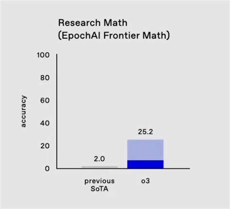 Openais O3 Features O1 Comparison Benchmarks And More Datacamp
