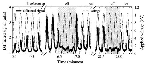 Diffracted Signal And Applied Field Vs Time Under Different Download Scientific Diagram