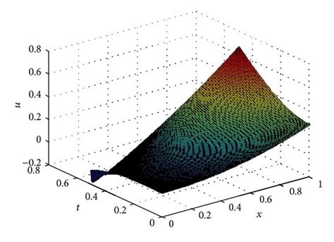 The Surface Plot Of Uxt Solution Of Example 3 For Fixed β125 And