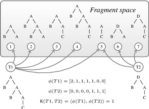 Figure 1 From Efficient Linearization Of Tree Kernel Functions