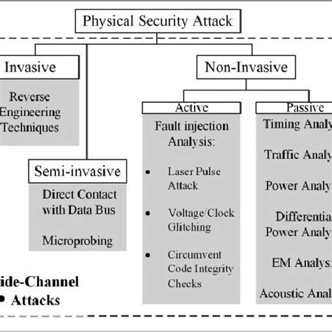 Taxonomy Of Physical Security Attacks Download Scientific Diagram