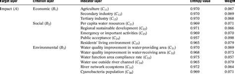 Entropy Values And Weights Of Each Indicators In The Evaluation System Download Scientific