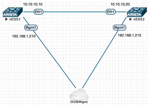 Arista Veos Lab Et Gnmi Grpc Subscriberequest Gilbert MoÏsio
