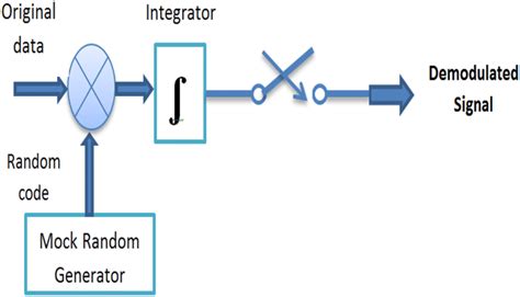 Chaotic Demodulation Stratagem Download Scientific Diagram