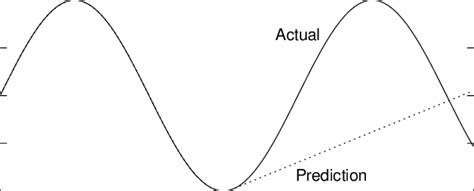 9 Hidden Extrapolation With Lwr Download Scientific Diagram