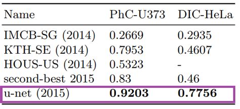 Deep Learning For Image Segmentation U Net Architecture Fritz Ai