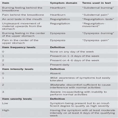 Concomitant Symptoms Itemized In The Reflux Disease Question