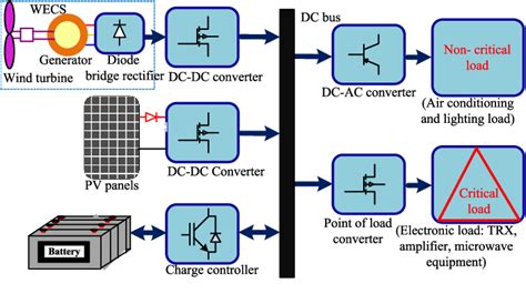 Figure 1 From Discrete Multiobjective Grey Wolf Algorithm Based Optimal Sizing And Sensitivity
