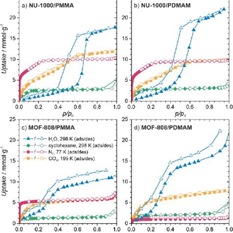 Structural And Morphological Characterization Of The Initiator Nu 1000 Download Scientific