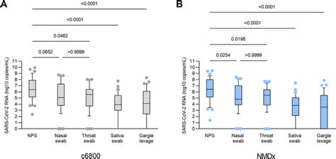 Comparison Of Sars Cov 2 Rna Concentrations Of Different Respiratory Download Scientific