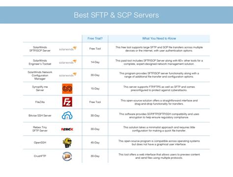9 Best Sftp And Scp Servers Dnsstuff
