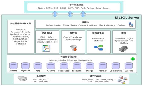 Mysql体系结构详解 不念博客