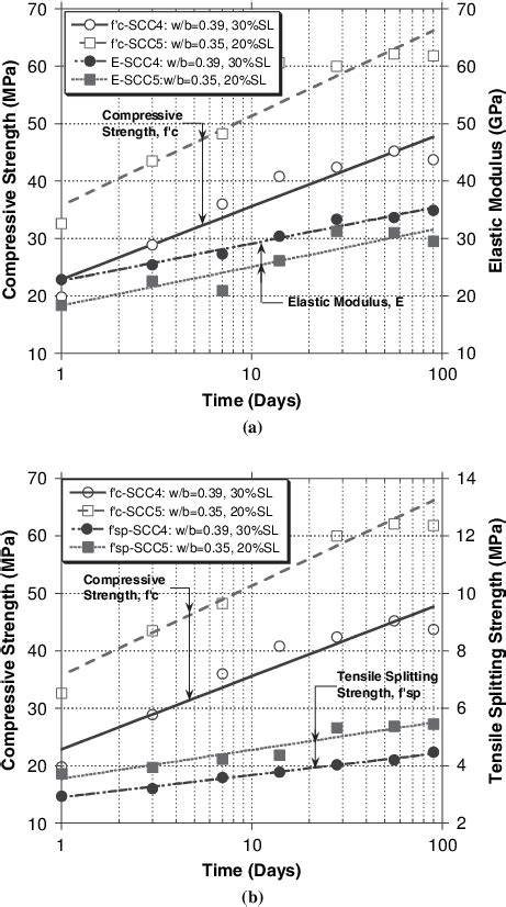 Comparison Of Compressive Strength And A Modulus Of Elasticity And