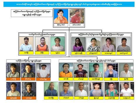 ဒုညွှန်မှူး၊ ယာဉ်မောင်းနှင့် စာရေးအမျိုးသမီးတို့ကို ဒလန်ဟုခေါင်းစဉ်တပ်၍ သတ်ဖြတ်ခဲ့သော ထားဝယ်မ