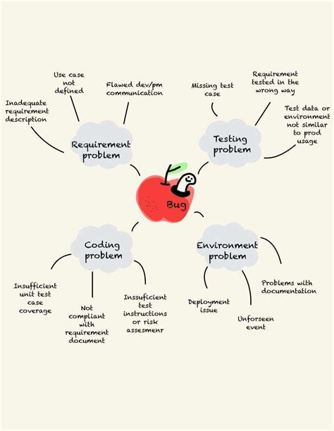 Root Cause Analysis In Quality Engineering