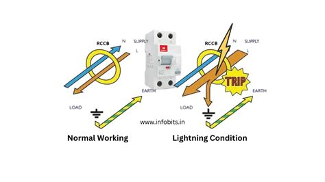 Why Does RCCB Trip When Lightning Strikes