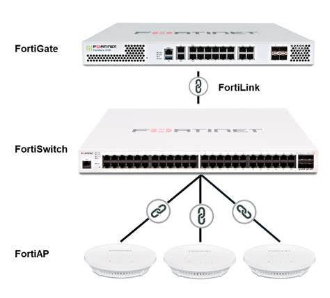 Secured Switching And Wireless For Small Businesses Fortinet