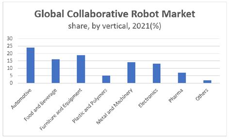 Global Collaborative Robot Market In 2021 Download Scientific Diagram
