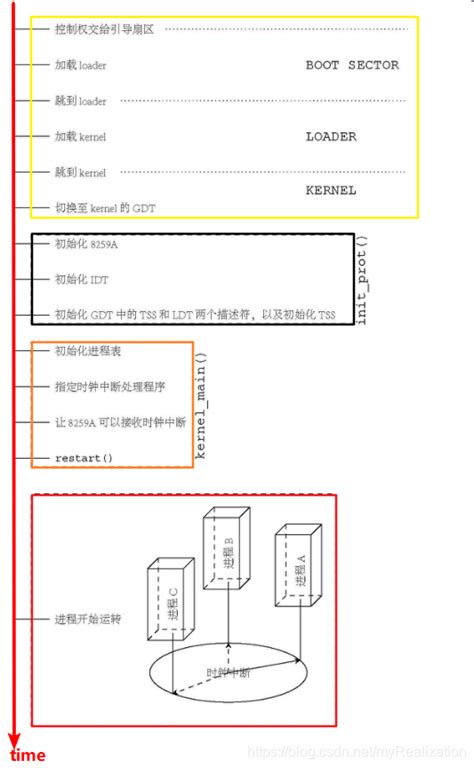 【操作系统】oranges学习笔记五 第六章 进程orange 执行存储过程前增加唯一队列 Csdn博客