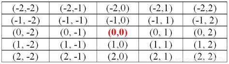 二维高斯卷积核的matlab和opencv实现 Csdn博客