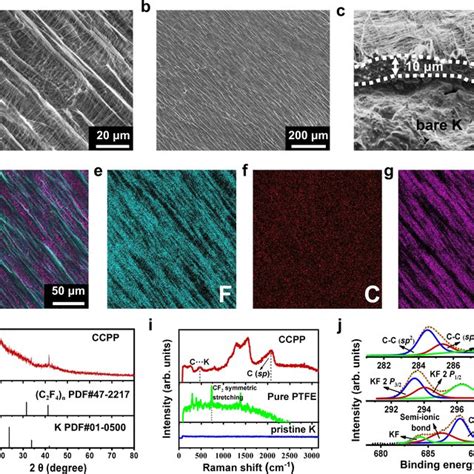 Morphologies And Composition Characterizations Of Ccpp A B Top Views Download Scientific